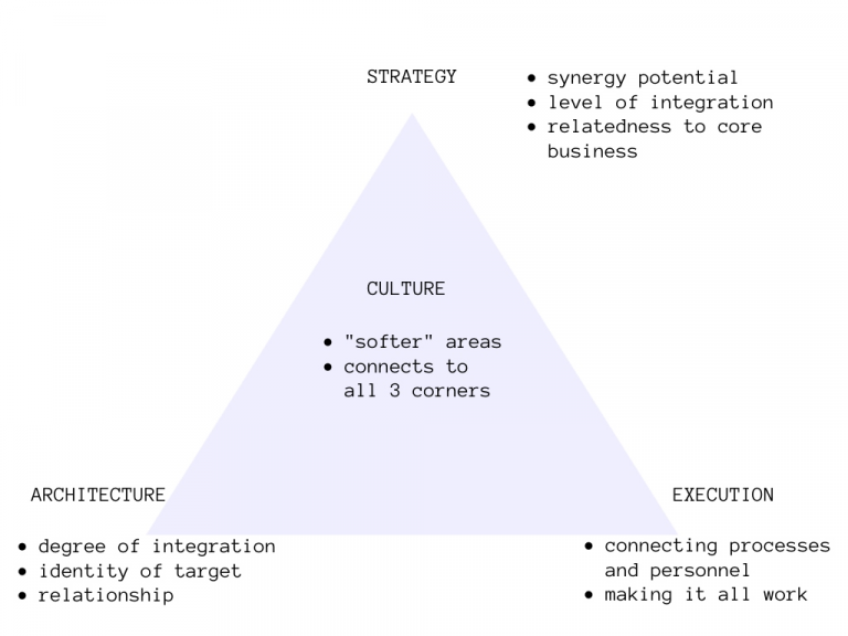 Post-Merger Integration Process Guide From Start to Finish